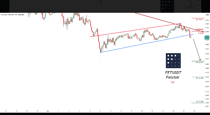 Trade setup for FETUSDT #fet $FET Trading Setup: A Tradi | Sudais faheem on Binance Square