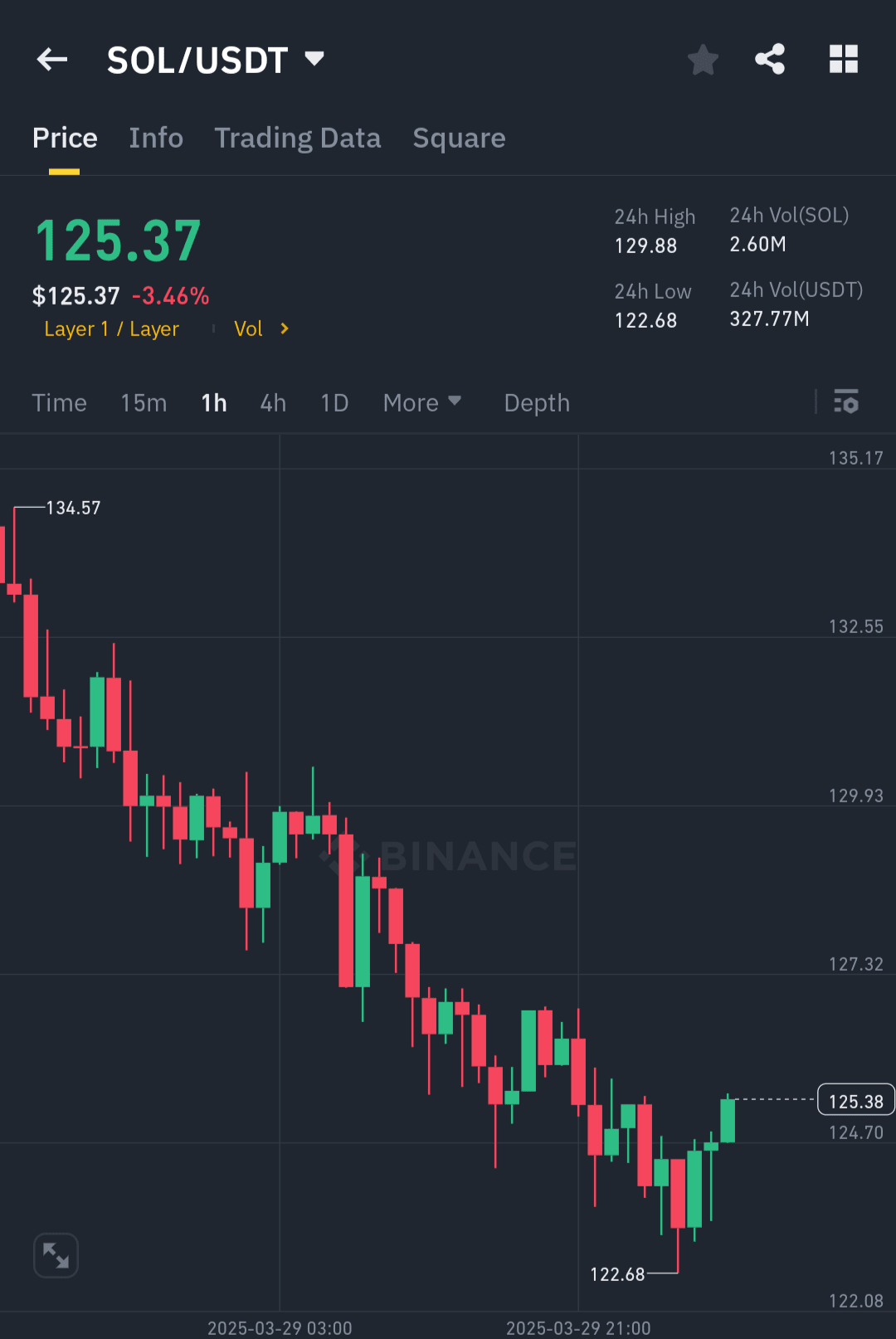 $SOL /USDT Long Trade Signal #SOL /USDT is showing a potent | BullishBanter on Binance Square