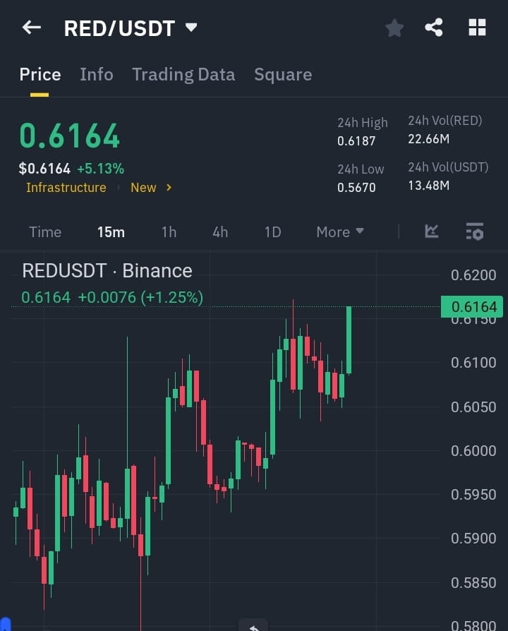 🚀 $RED /USDT Showing Strength – Breakout Imminent! 🔥 📊 C | Crypto Master 786 on Binance Square