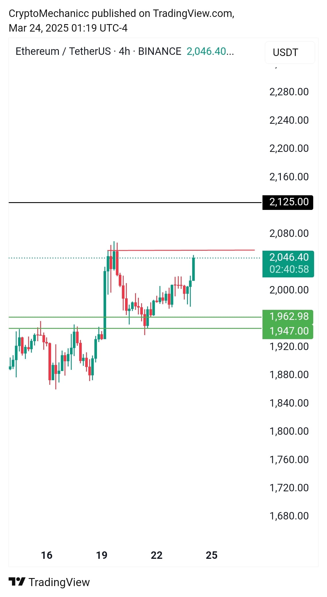 $ETH Tapping my first area of interest to take profit. Ta | CRYPTO ...