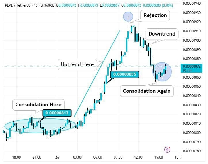 $PEPE The PEPE chart displays a strong bullish momentum, c | Javeria ...