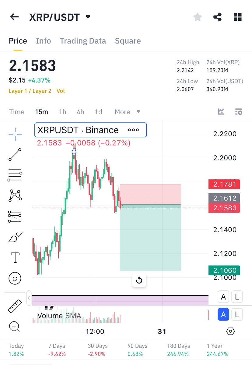 $XRP /USDT Trade Setup • Entry Point: 2.1583 USDT (current | BIT_MASTER01 on Binance Square