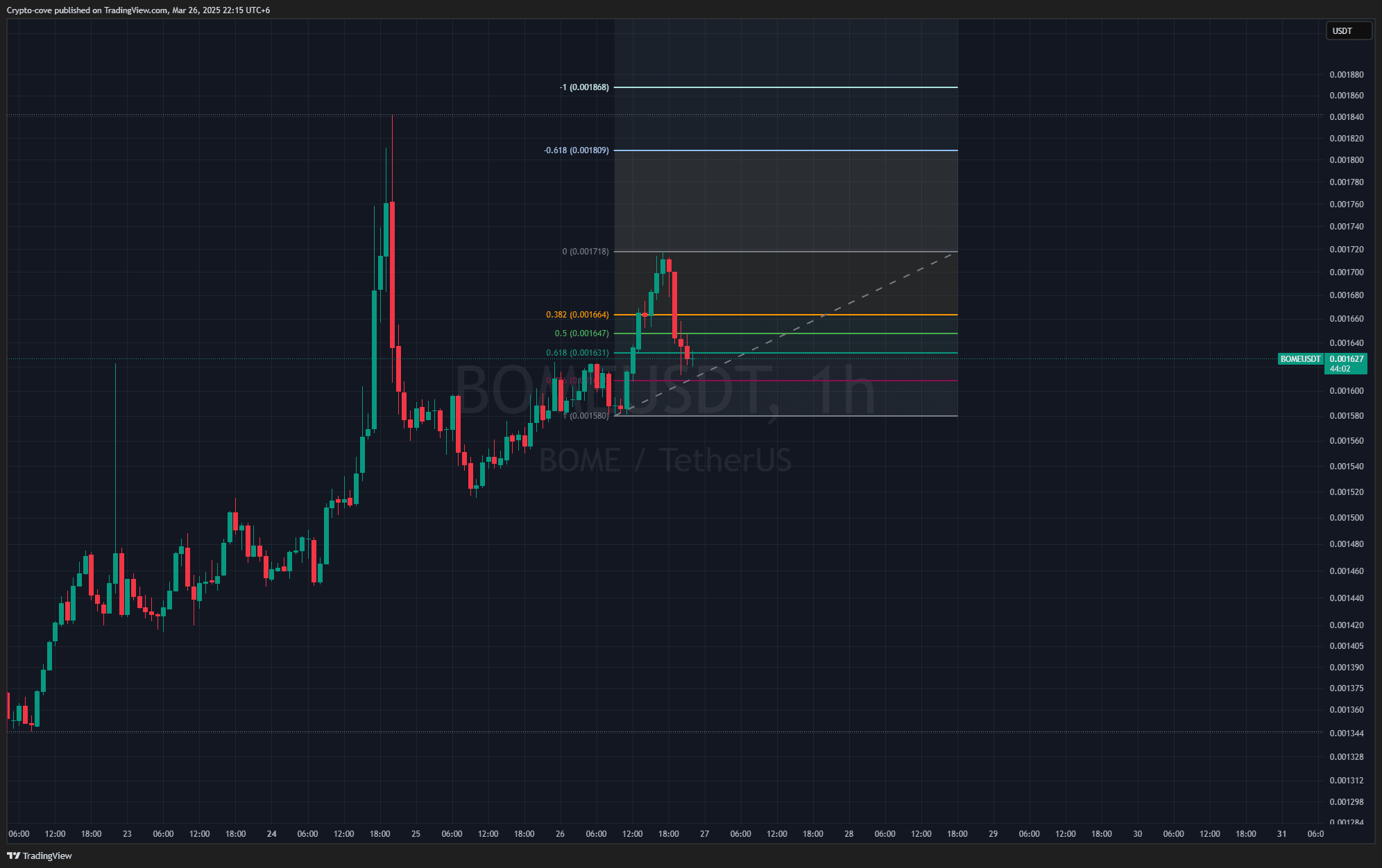 Future signals coin name- $BOME signal type - long entry | CryptoCove ...