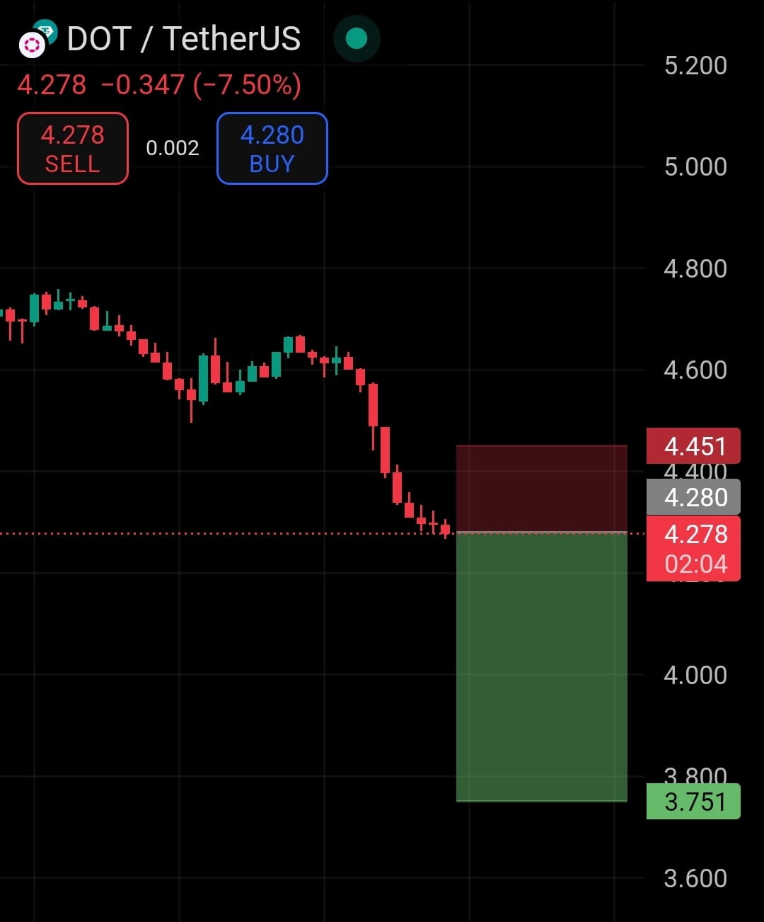 $DOT /USDT – Bearish Continuation Play Current Price: $4. | Crypto Crusador on Binance Square