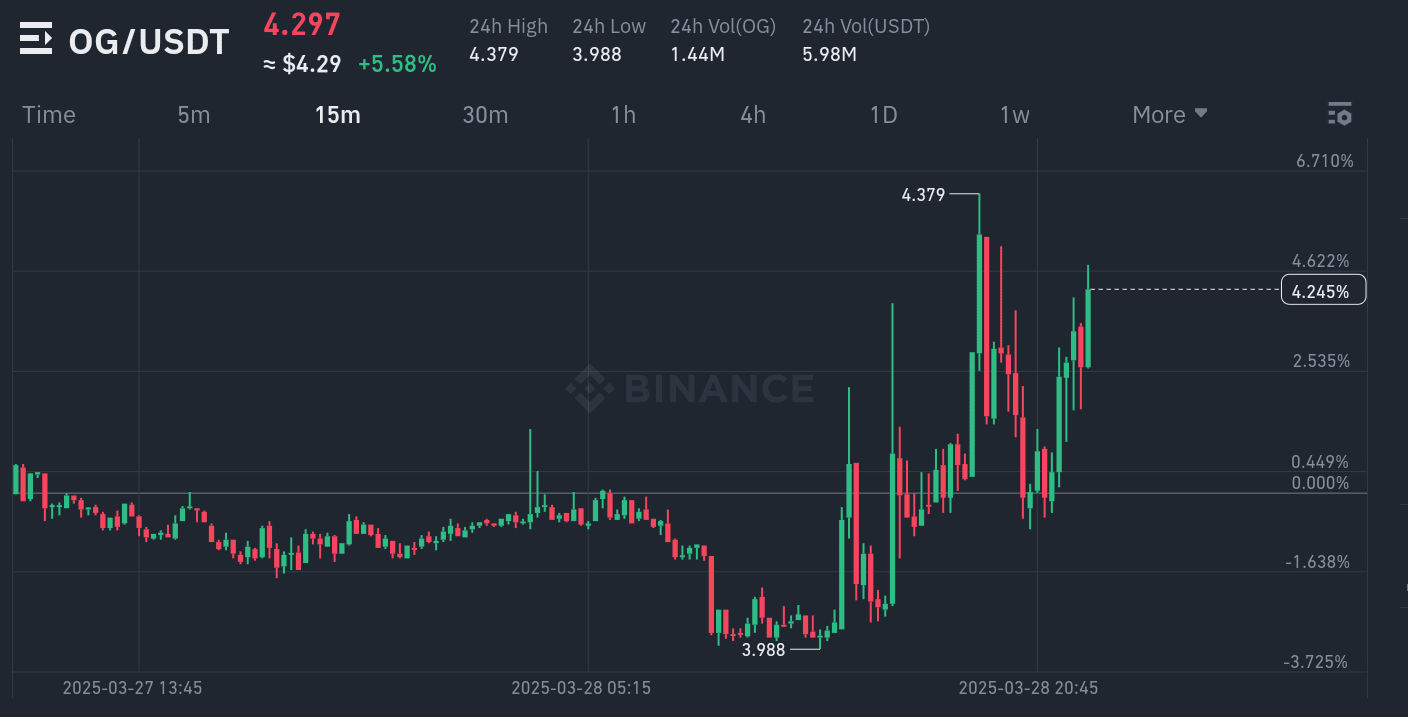 🚀 $OG /USDT Market Update – Bullish Momentum Continues! 📈 | Anaya crypto on Binance Square