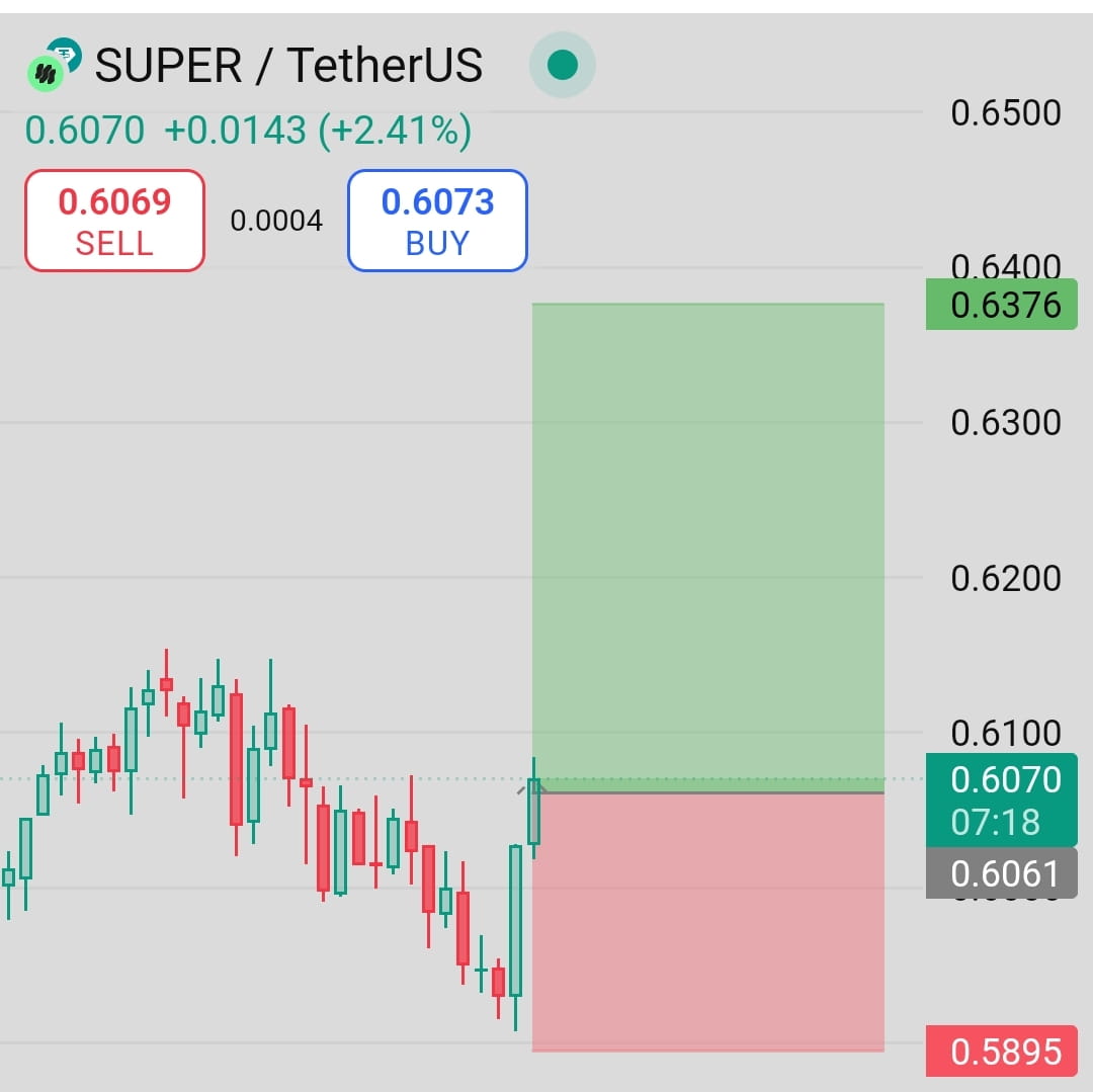 $SUPER – A Strong Bounce! 🚀 Entry: $0.6070 🎯 Target: $0 | Trader Rai on Binance Square