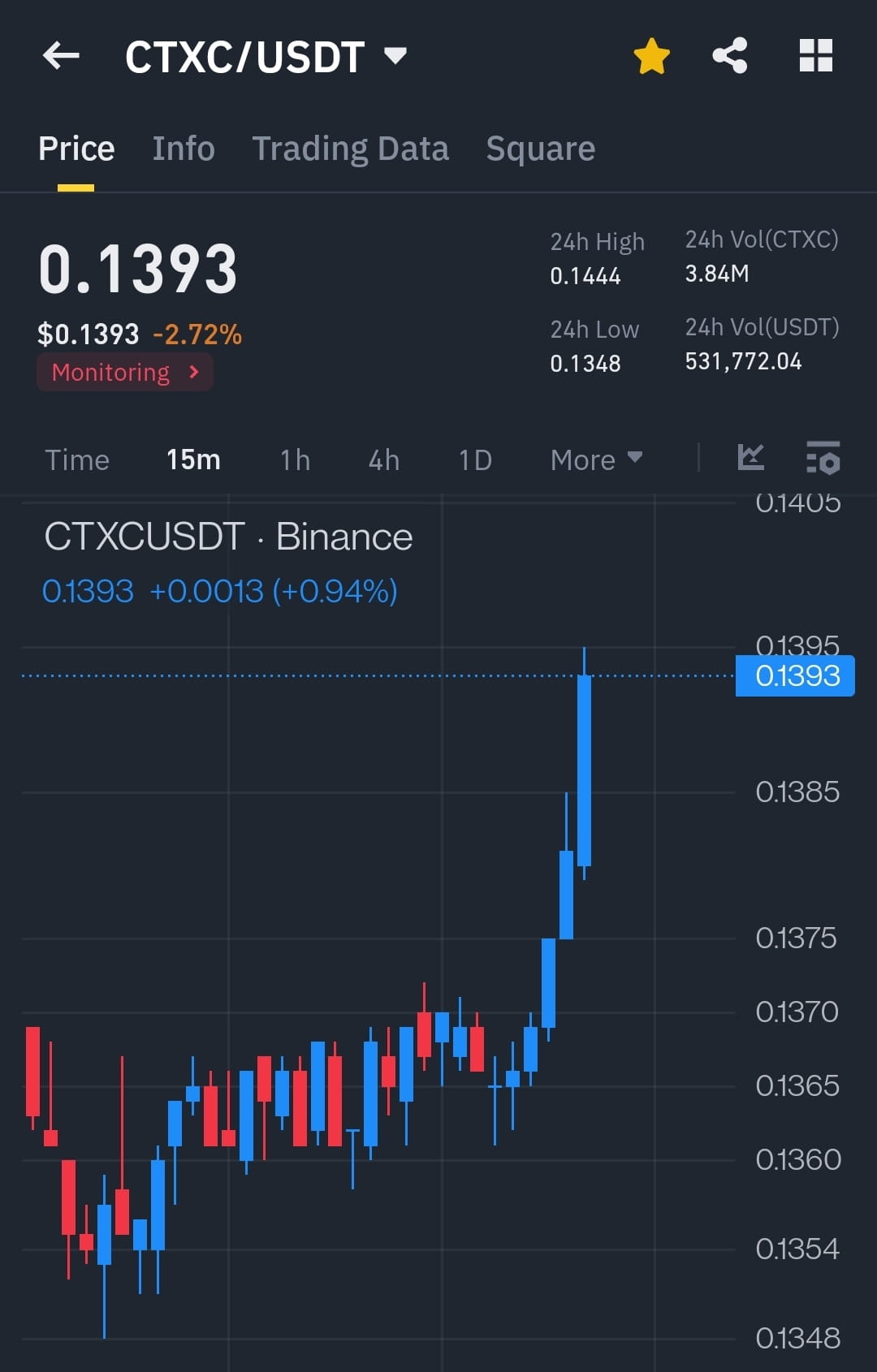 $CTXC /USDT – Bullish Momentum Continues! Current Price: $0. | AlphaAnalyst on Binance Square