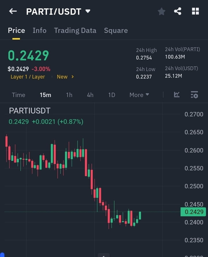 $PARTI /USDT – Base Building After Sharp Drop! Rebound Brewi | Crypto Master 786 on Binance Square