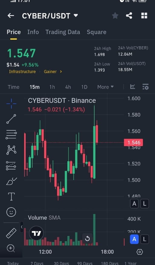 🚀 $CYBER /USDT Bullish Momentum Alert 🚀 Entry Price: $1.3 | Ledger Bull on Binance Square