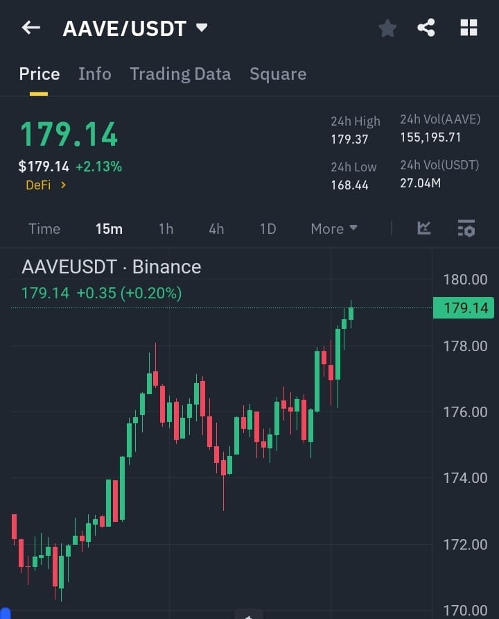 $AAVE /USDT – Ready for the Breakout? 💯🔥 Current Price: $1 | Crypto Master 786 on Binance Square