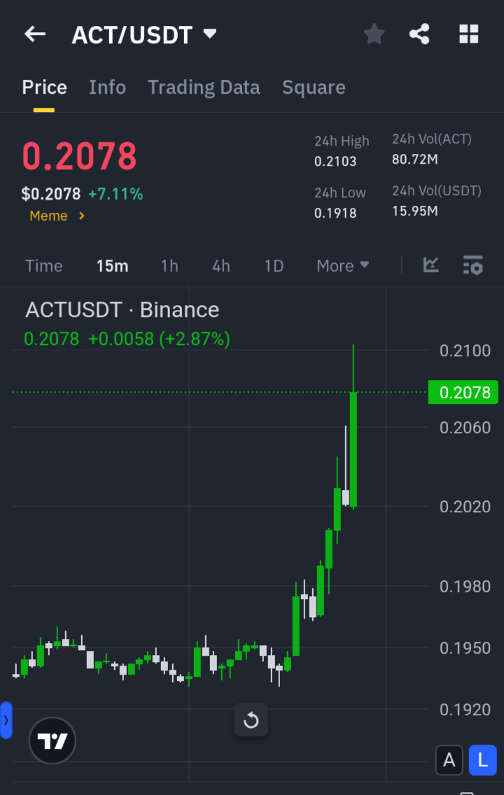 $ACT /USDT – Explosive Breakout in Motion! $ACT just blaste | Blockchain_Beast on Binance Square