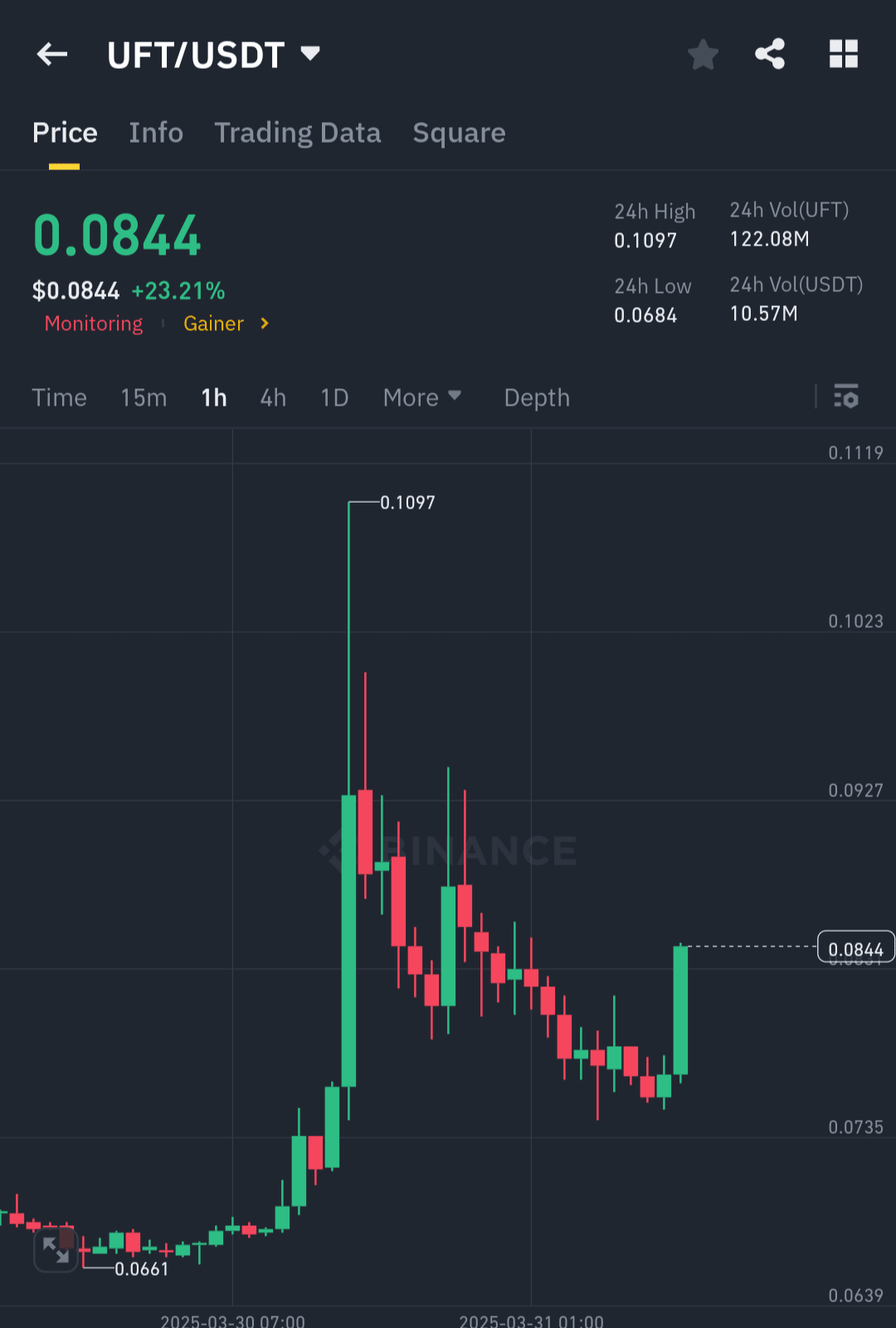 $UFT /USDT Long Trade Signal – Strong Bullish Potential Ent | BullishBanter on Binance Square