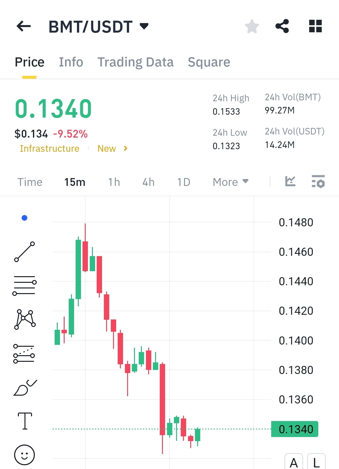 Bullish Signal for $BMT /USDT Entry: 0.1345 - 0.1360 Targe | Bull Master 01 on Binance Square