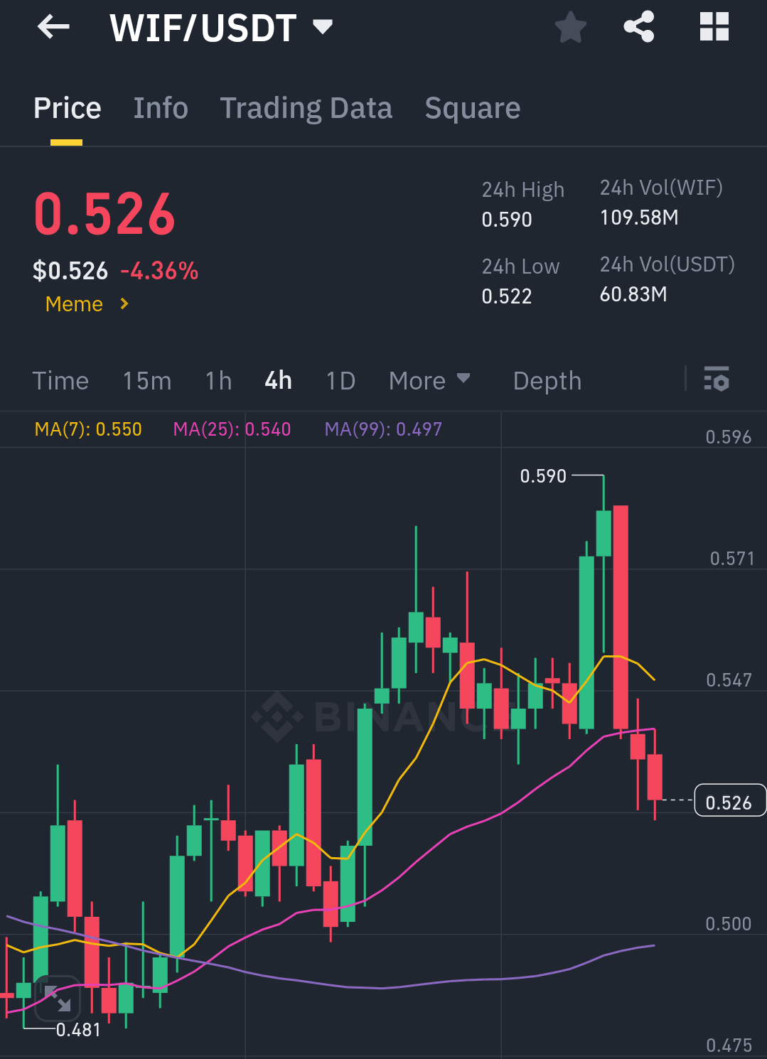 $WIF /USDT Technical Analysis – Neutral Momentum Amid Consol | Dave_Crypto25 on Binance Square
