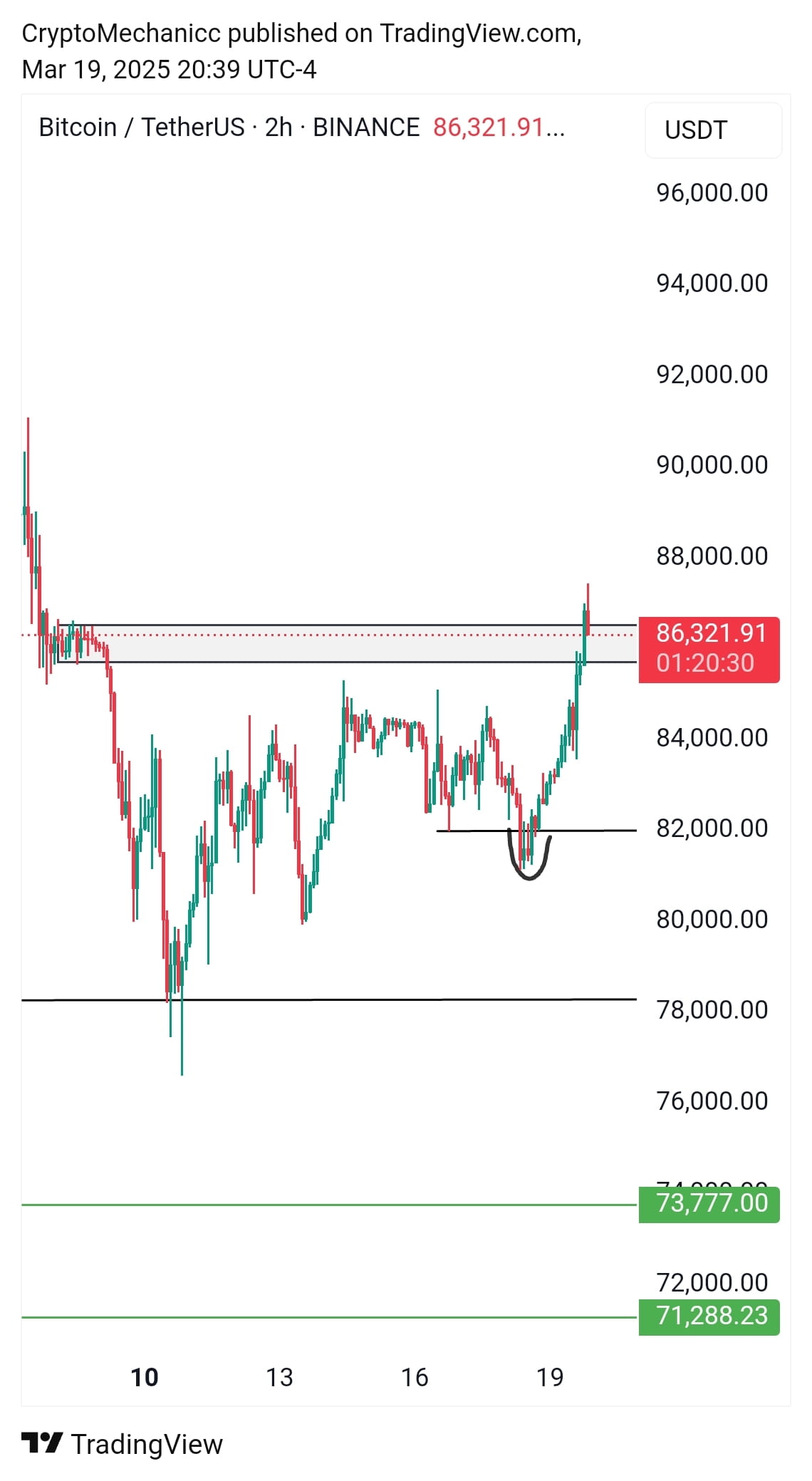 This is not the right place to chase $BTC if you missed to c | CRYPTO ...