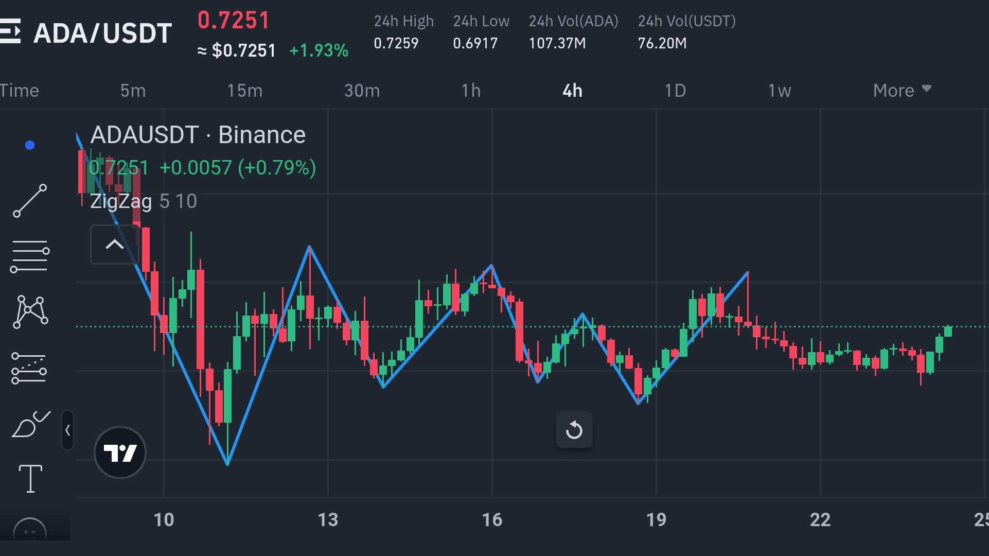ADA Trading Strategy – Buy or Sell? Let’s Decode the Market! 🚀📊 | Noob ...