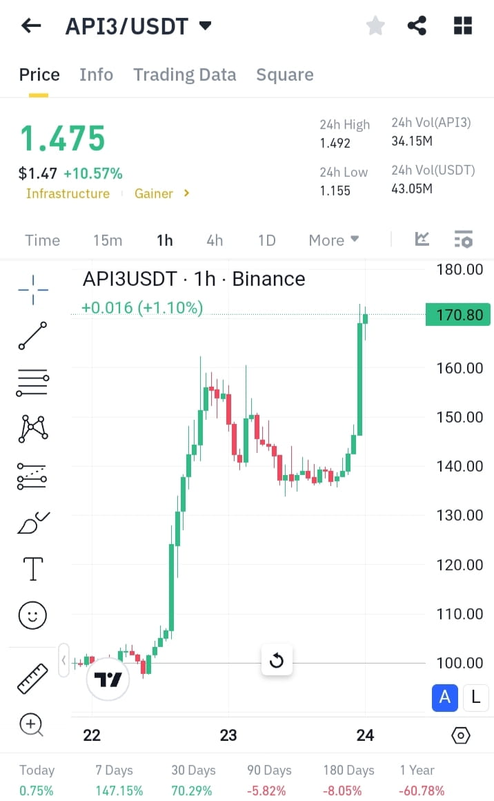 $API3 /USDT Spot Trade Setup $API3 has surged over 10%, sh | ICT bull on Binance Square