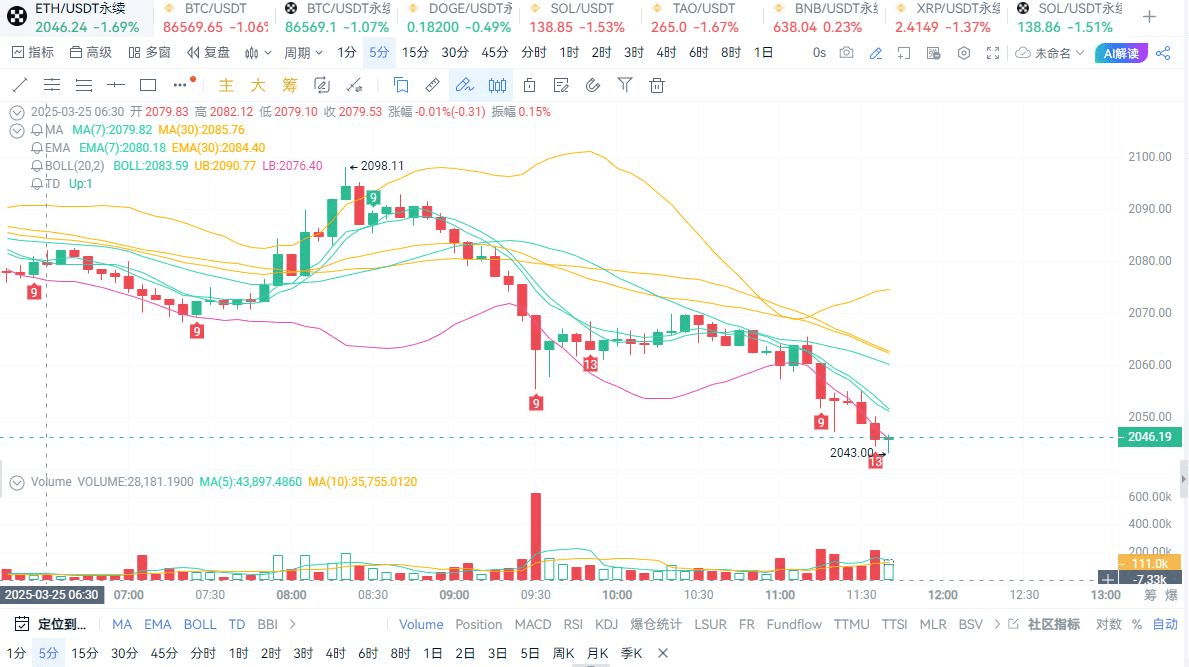 ETH faces the life-and-death line of 2580 tonight, the 280 m | 文武说币 on ...