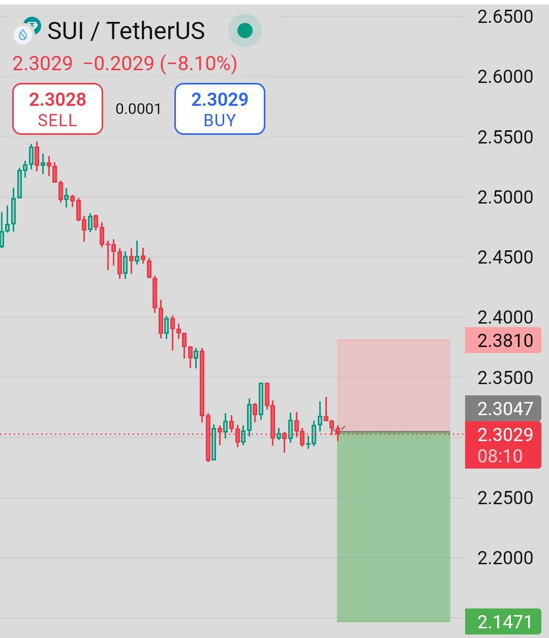 $SUI – Short Setup Locked In! SUI just rejected the 2.38 | Trader Rai on Binance Square