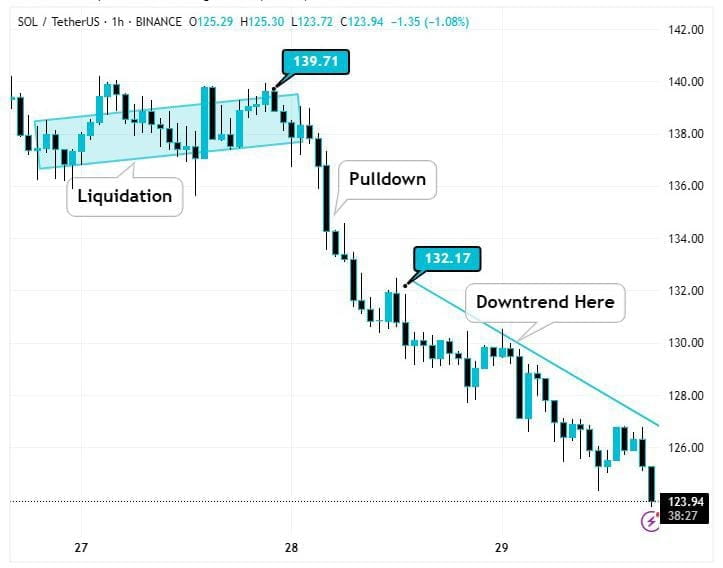 $SOL The Solana/TetherUS chart, despite the current downtr | Javeria ...