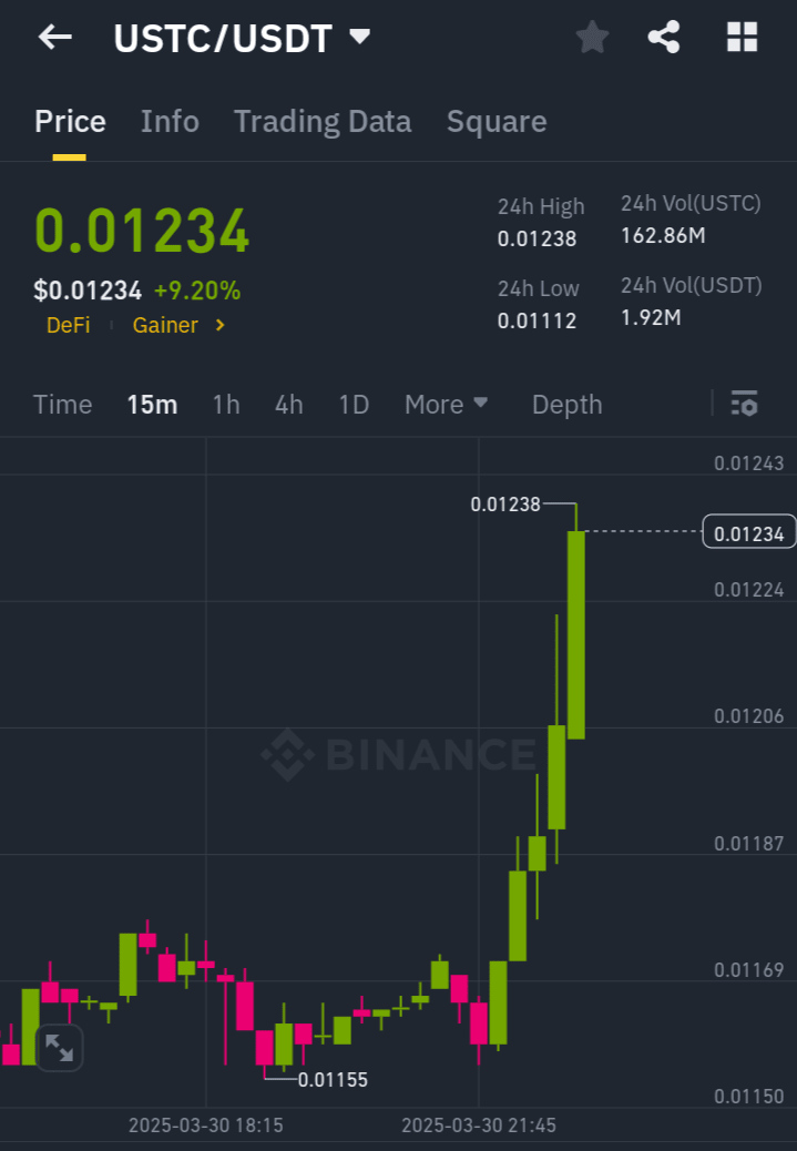 🚀 $USTC /USDT Bullish Trade Alert! 🚀 Current Price: $0.012 | Blockchain_Beast on Binance Square