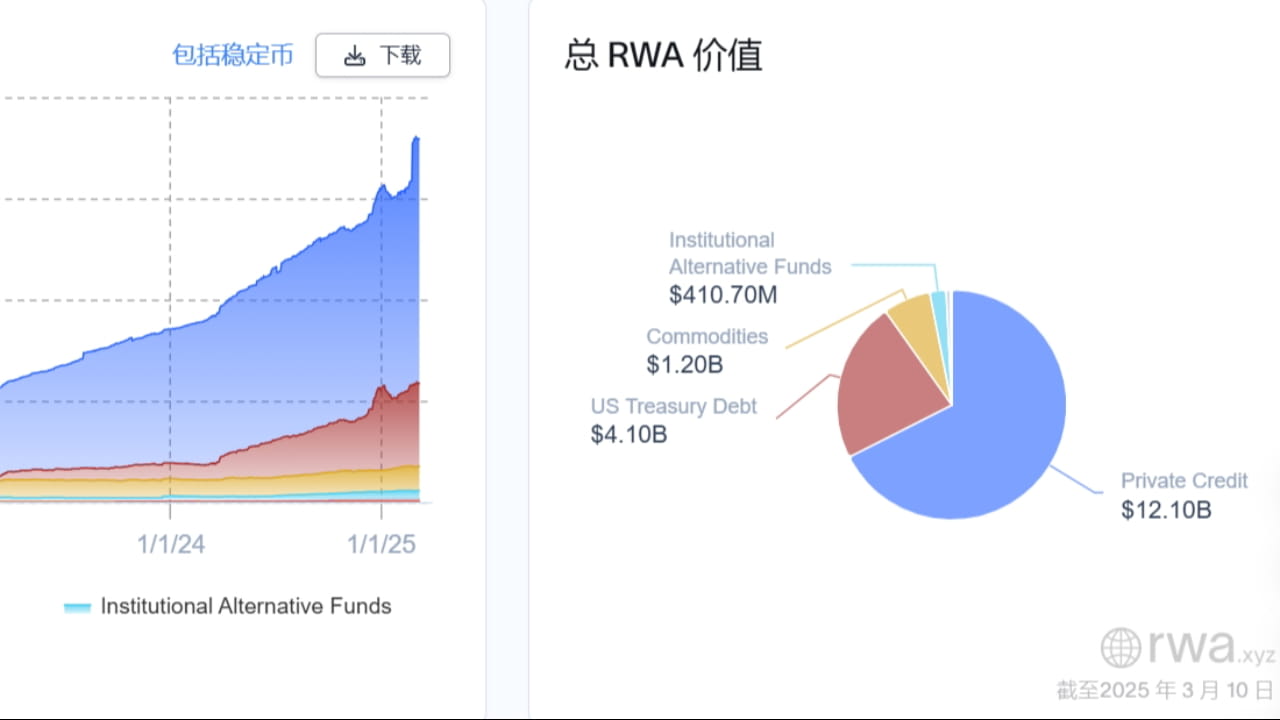 How to view the RWA market in 2025? | Eric SJ on Binance Square