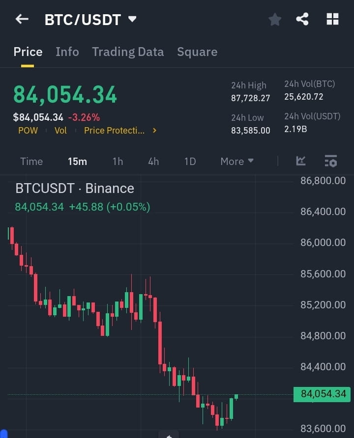 $BTC /USDT – Bouncing from the Dip Zone! 🔥💯 Current Price: | Crypto Master 786 on Binance Square