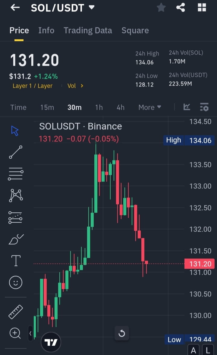$SOL /USDT Short Trade Signal:💯🔥 $SOL is facing resista | Mila Rose on Binance Square