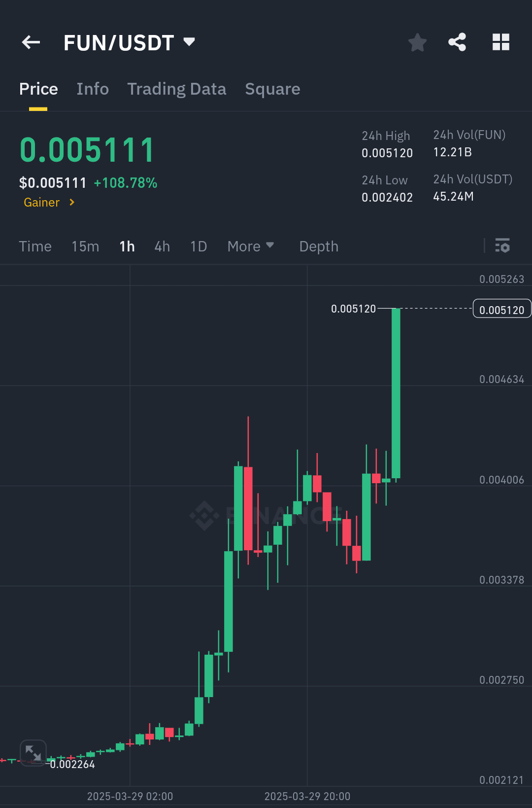 Another solid and highly profitable call for $FUN /USDT. The | BullishBanter on Binance Square