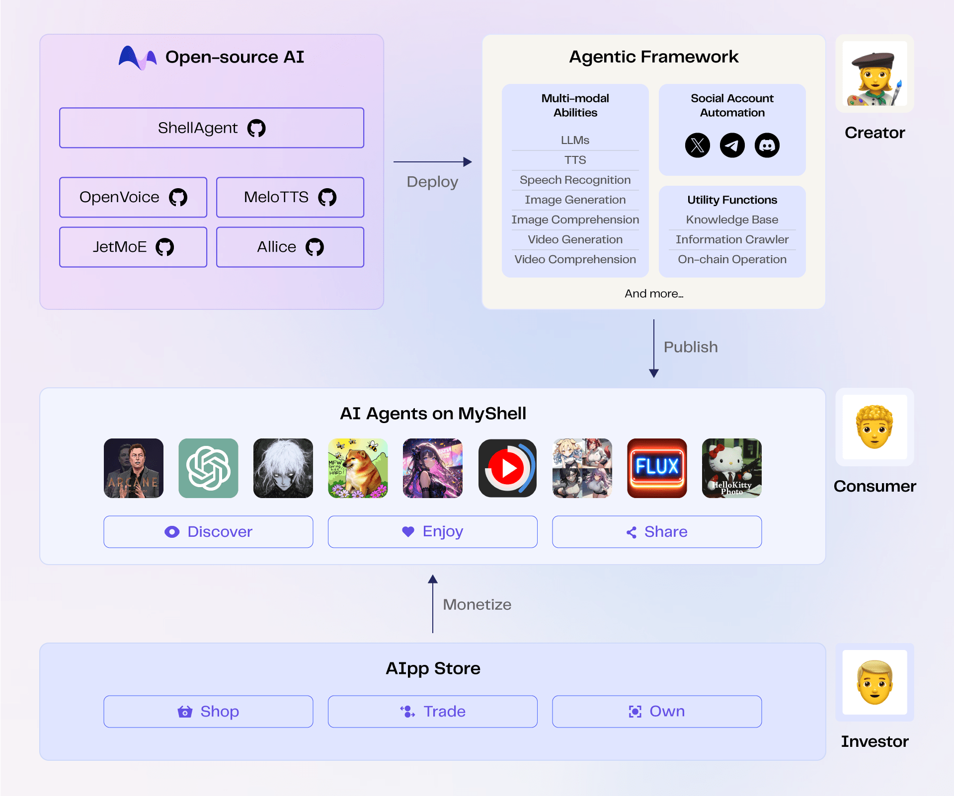 ¿Es MyShell (SHELL) la Próxima Gran Revolución de IA x Cripto en Binance? | Crypto_Jobs en ...