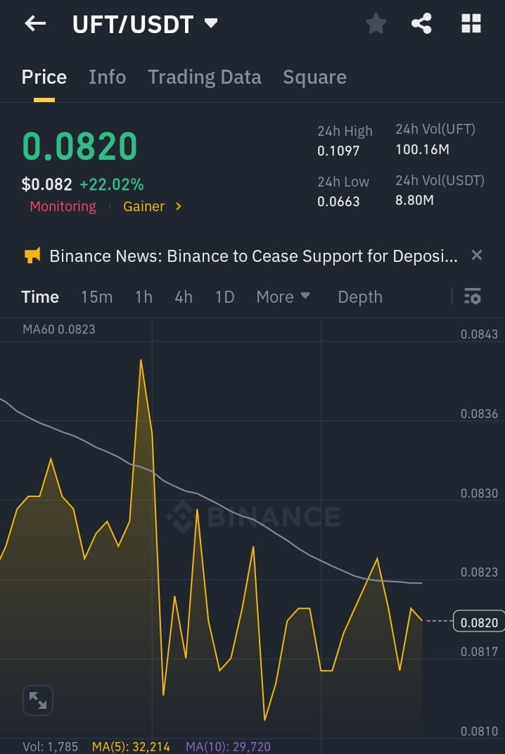$UFT /USDT Technical Analysis – Bullish Momentum & Key Tar | CryptoTeacher1920 on Binance Square