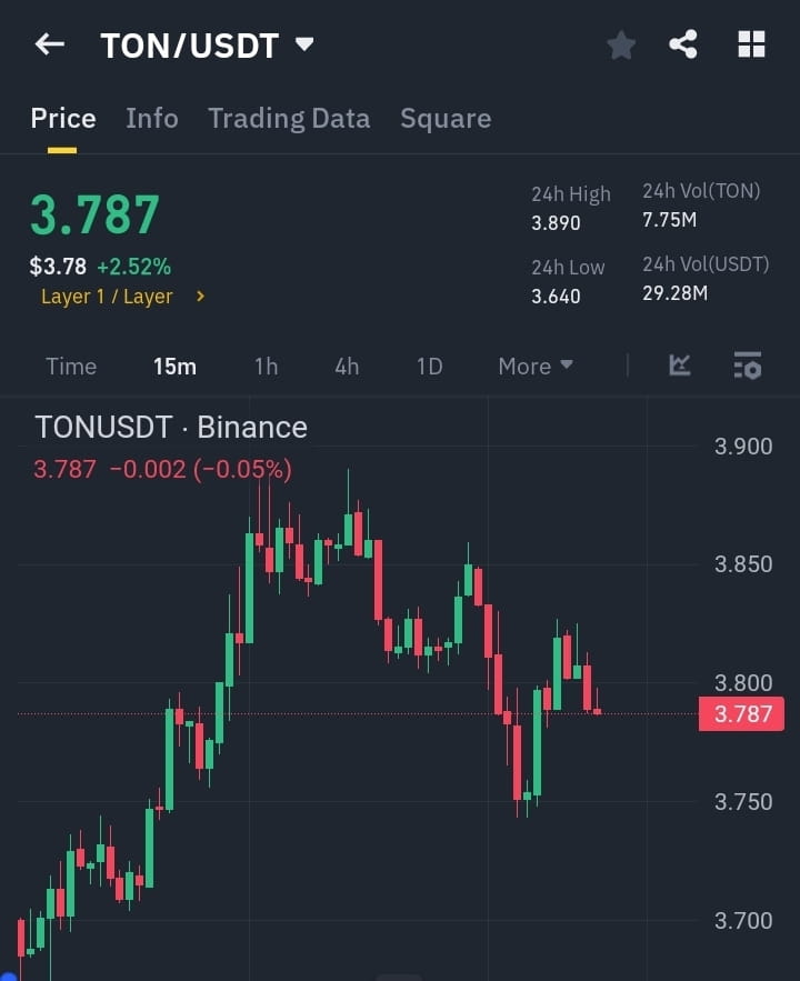 $TON /USDT – Rejection from Local Highs? 🚨 Current Price: $ | Crypto Master 786 on Binance Square