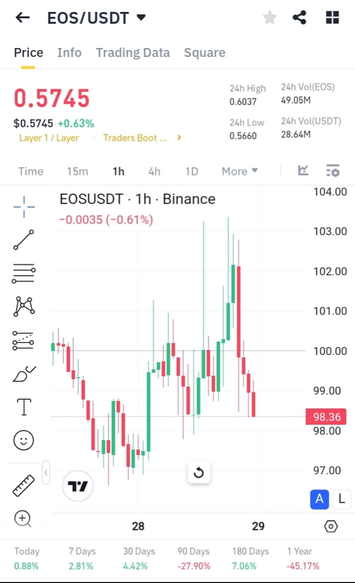 $EOS /USDT Rolling Over – Bearish Pressure Taking Over! EOS | ICT bull on Binance Square