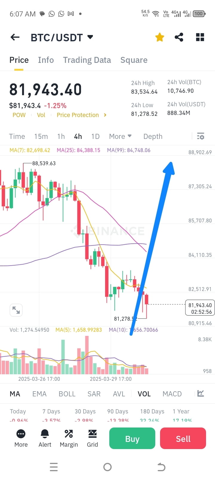 🚀 Bitcoin’s Big Bullish Momentum: $99K Target Incoming? 🚀 | Crypto Expert BNB on Binance Square