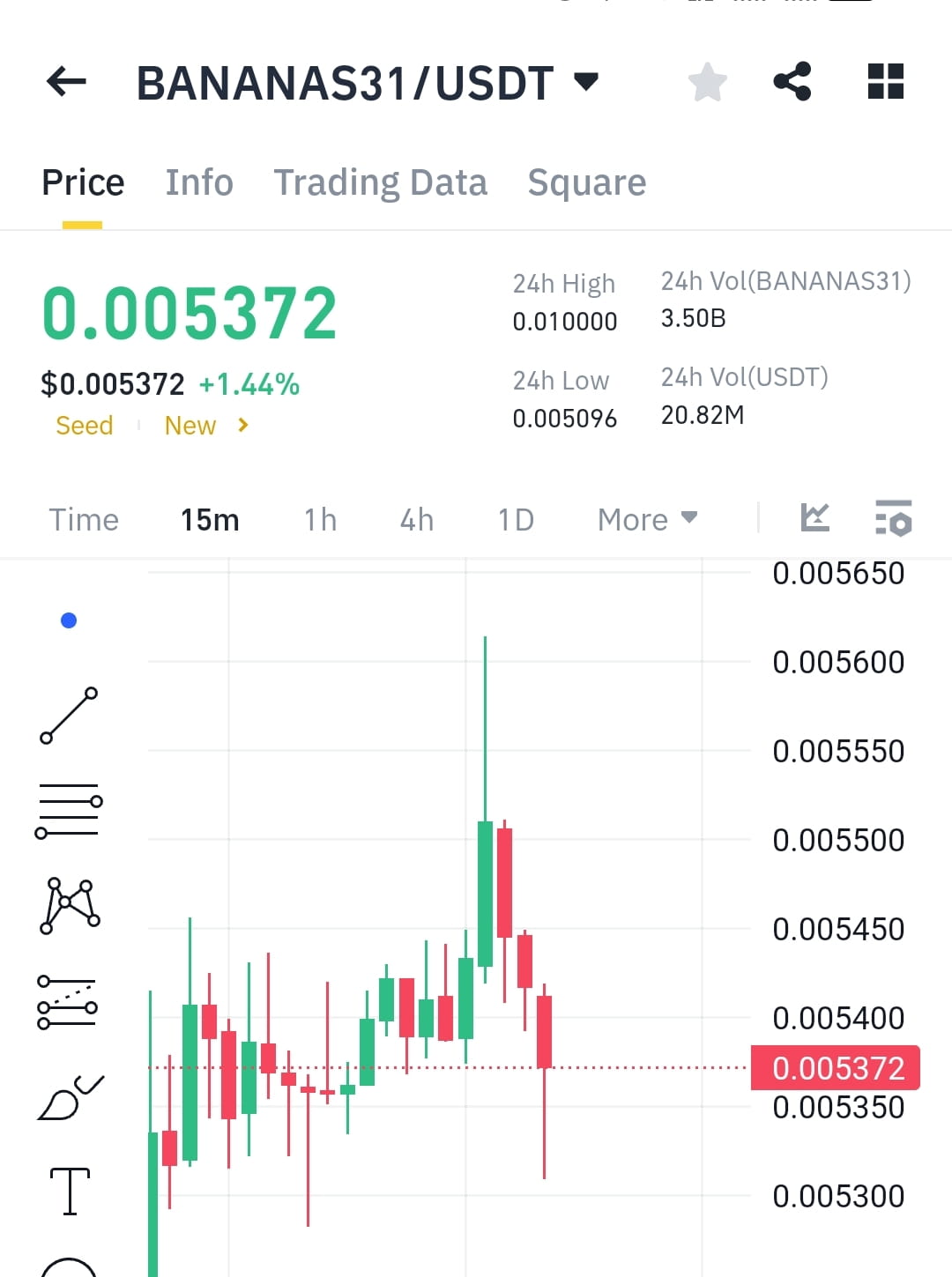 Short Signal for $BANANAS31 /USDT Entry: 0.005400 - 0.0053 | Bull Master 01 on Binance Square