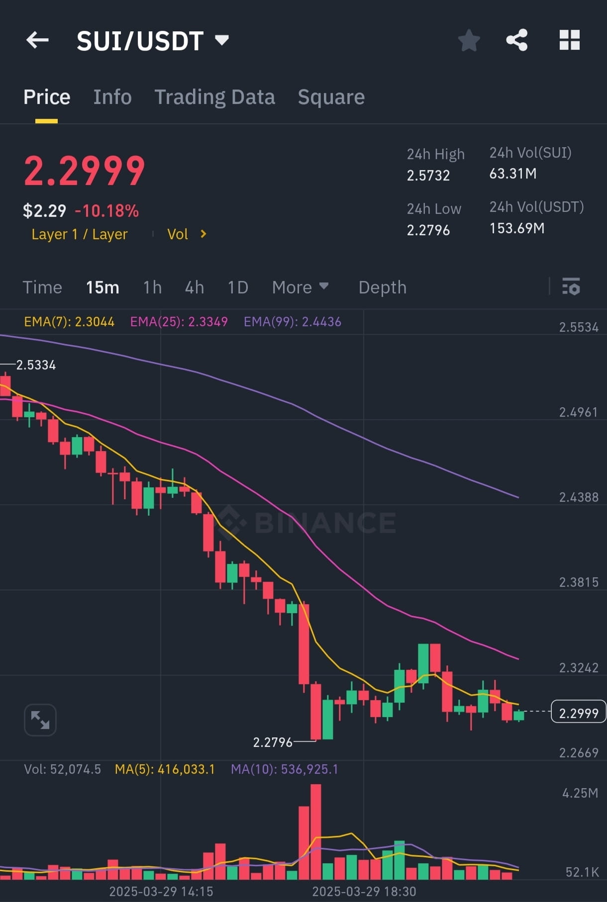 $SUI /USDT Breakout Trading Setup Entry Price: $2.2999 Sto | Hyper Trade 1 on Binance Square