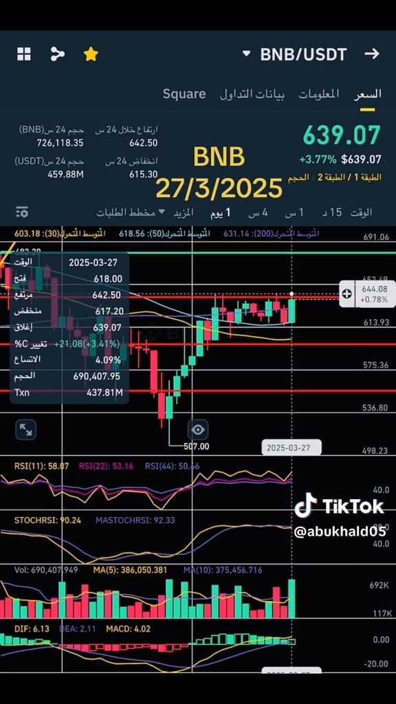 🚨🚨🚨 BNB Analysis Today by Abu Khaled Al-Mubdi #JELLYJELLYFuturesAlert $BTC $BNB | محمد الهاشمي73 ...