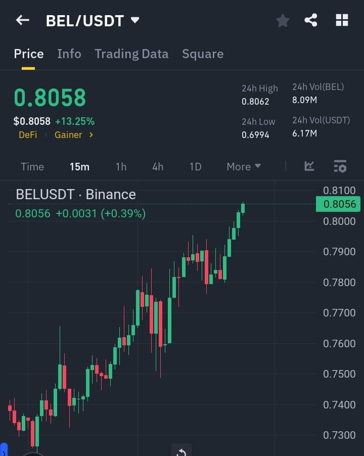 🚀 $BEL /USDT Bullish Breakout In Full Swing! 🔥 📍 Current | Crypto Master 786 on Binance Square