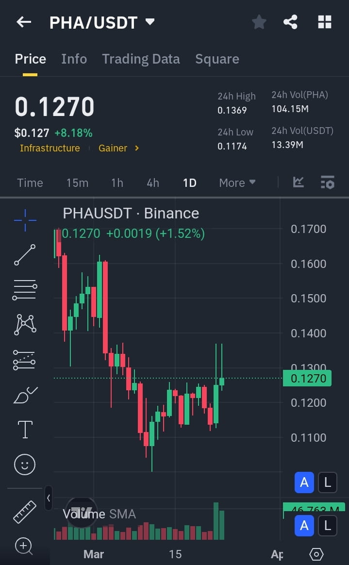 📢 𝙋𝙃𝘼/𝙐𝙎𝘿𝙏 𝙏𝙧𝙖𝙙𝙞𝙣𝙜 𝙎𝙞𝙜𝙣𝙖𝙡 🚀 Great New | Twin Tulips on Binance Square