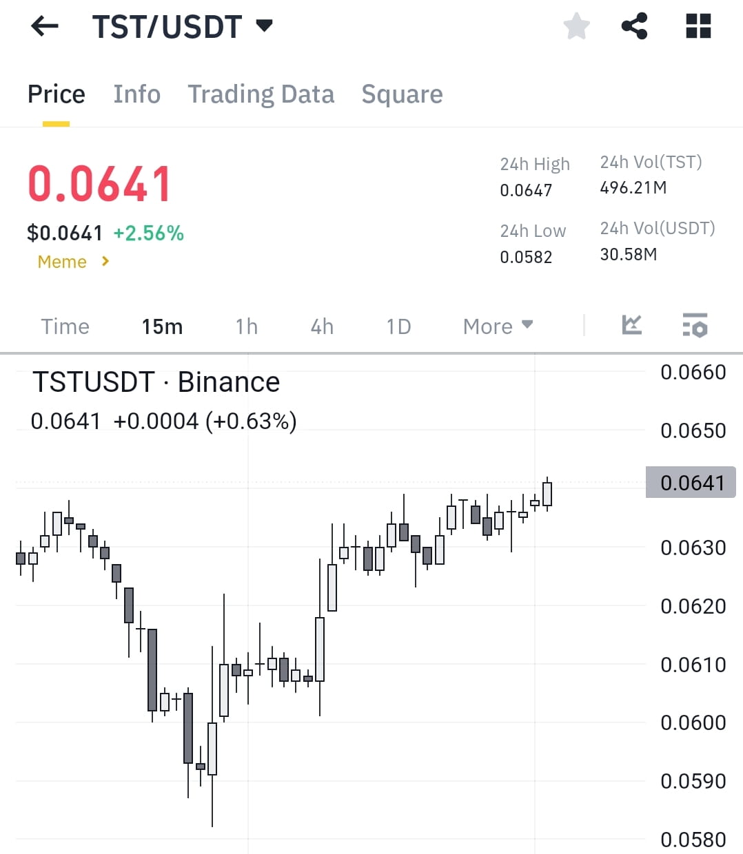$TST Clean Breakout Brewing, Bulls in Charge $TST has s | Bit_Guru on Binance Square