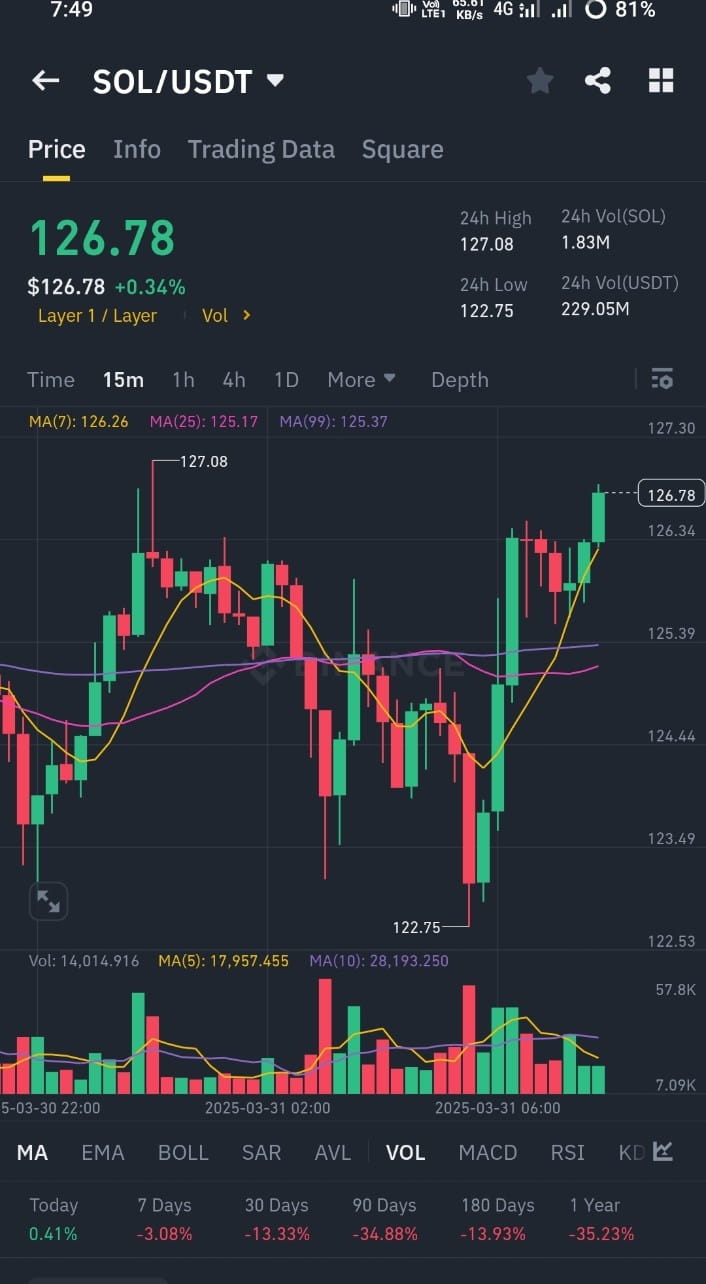 Technical Analysis Report for $SOL /USDT Current Market Ove | BlockJammer on Binance Square