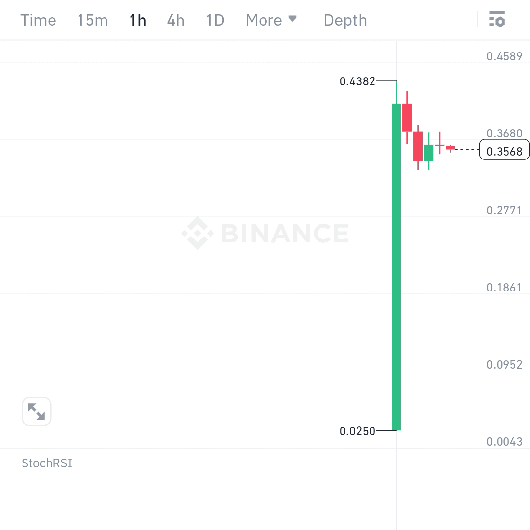$PARTI /USDT: Extreme Volatility and High-Risk Momentum Spik | Anasta Maverick on Binance Square