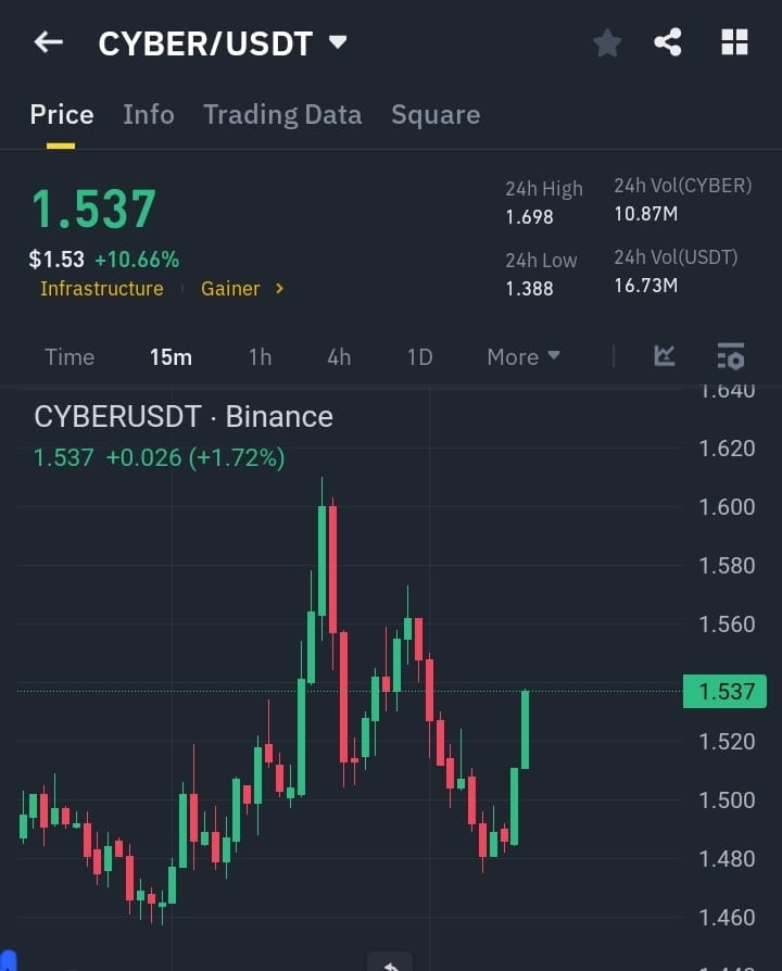 🚀 $CYBER /USDT – Strong Reversal Signal – Gearing Up for a | Crypto Master 786 on Binance Square
