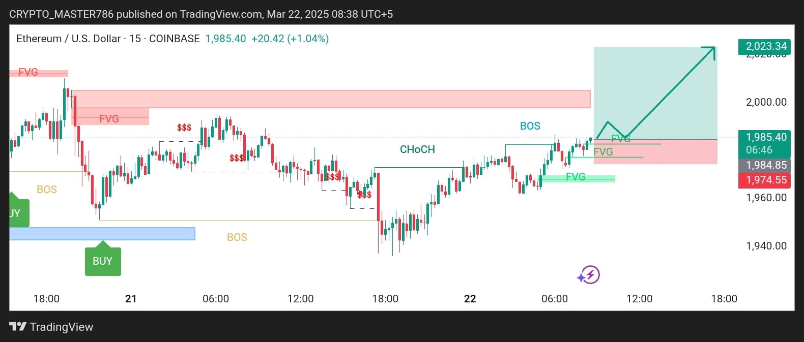 🚀 Ethereum ($ETH /USD) - Bullish Setup Active!🔥 📊 Market | Crypto Master 786 on Binance Square