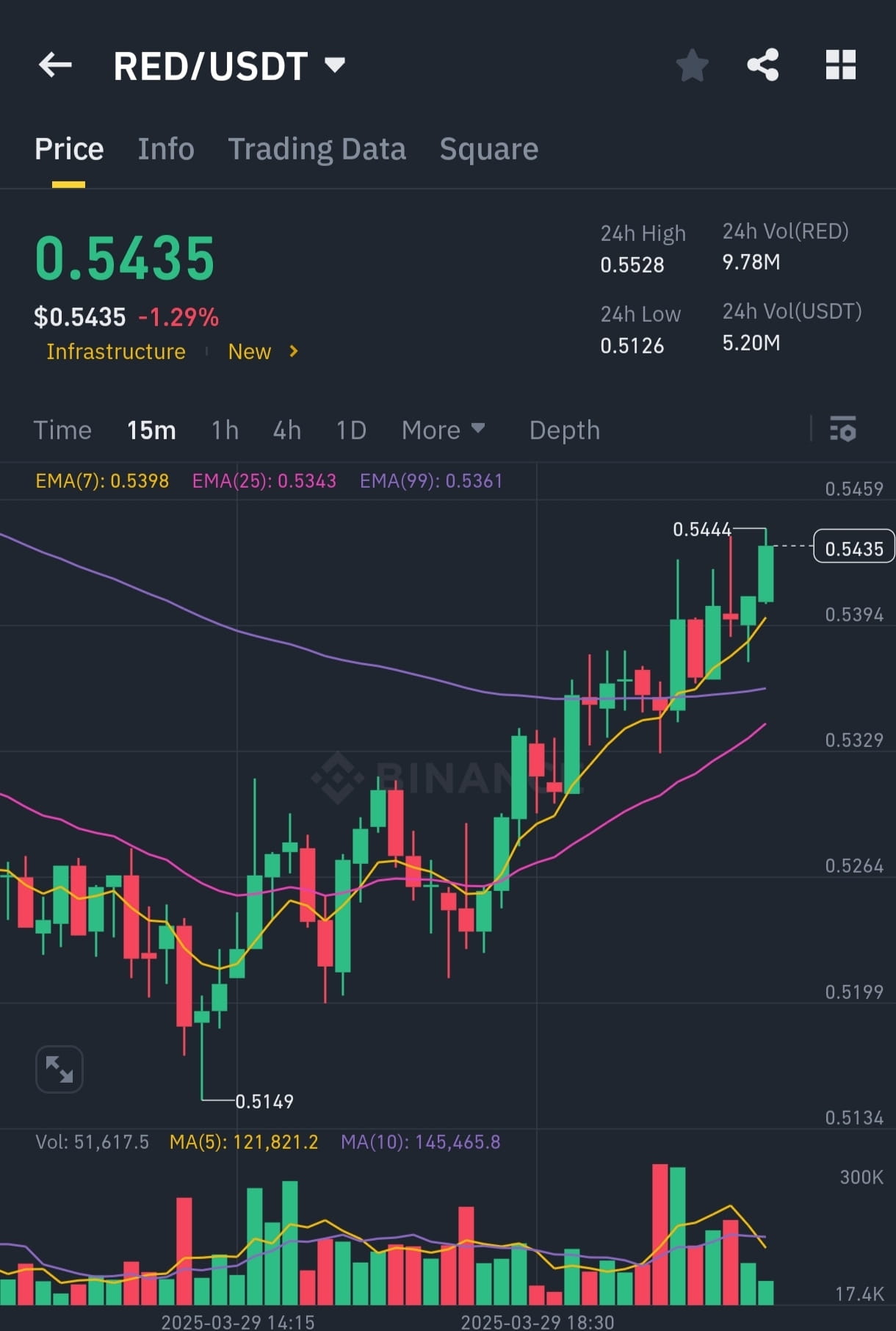 $RED /USDT EMA Bounce Trading Setup Entry Price: $0.5329 (N | Hyper Trade 1 on Binance Square