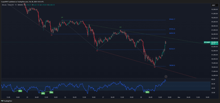 $BTC /USDT Trade Setup (15M Timeframe) Buy Entry: 82,2 | Crypto Online on Binance Square