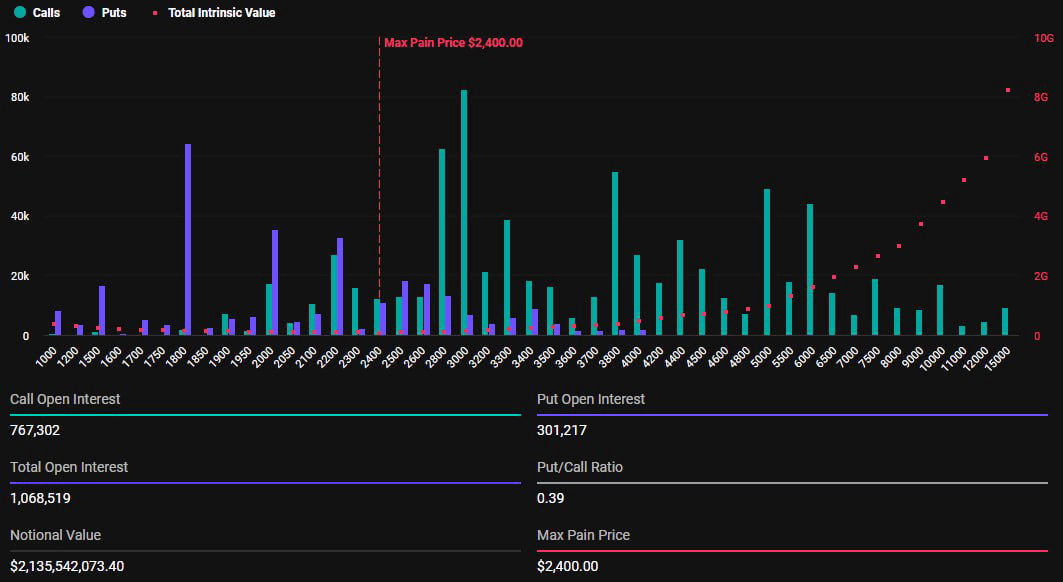 🔥14.2 billion Option $BTC & $ETH has just expired at 3 PM | SonTung MTP RACA on Binance Square