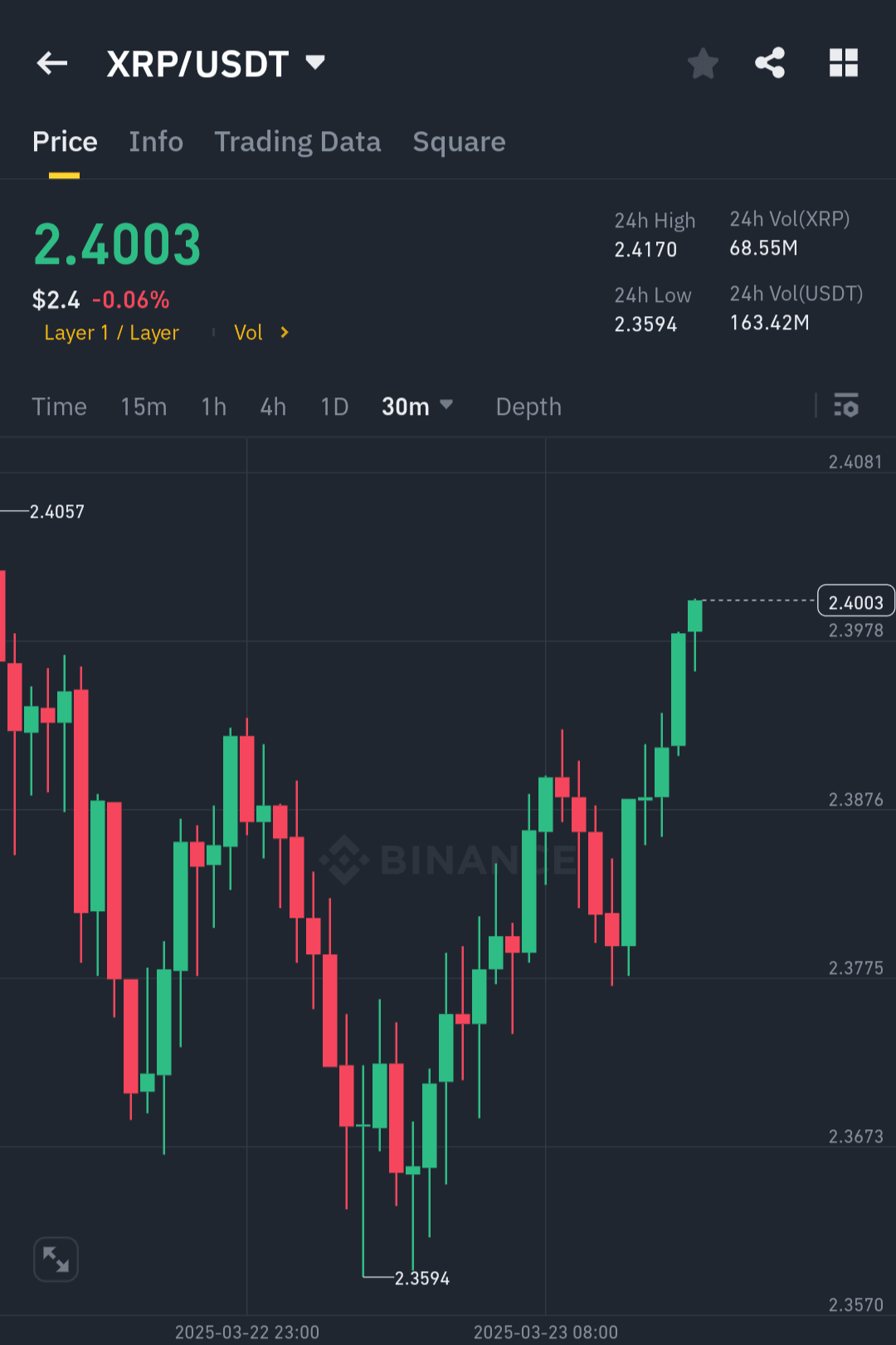 XRP/USDT – Target Set for $2.45 and $2.50 $XRP is showing a | BullishBanter on Binance Square