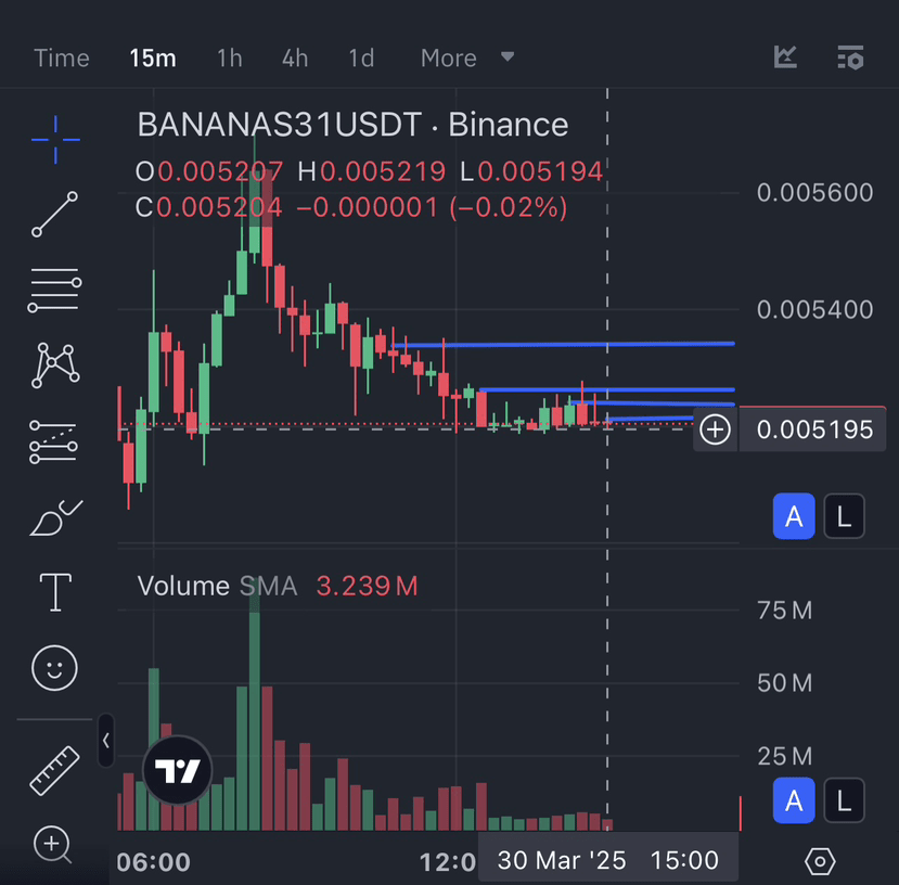 $BANANAS31 Breakout or Pullback? BANANAS31/USDT is currentl | EmmaCalls on Binance Square