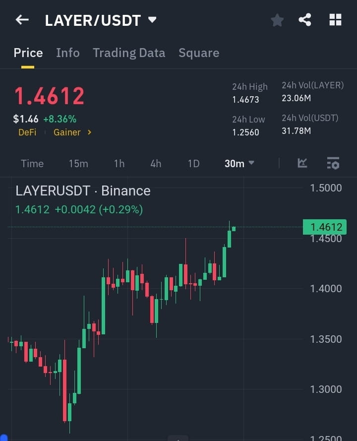 $LAYER /USDT – Breakout Brewing at the Top! Current Price: $ | Crypto Master 786 on Binance Square